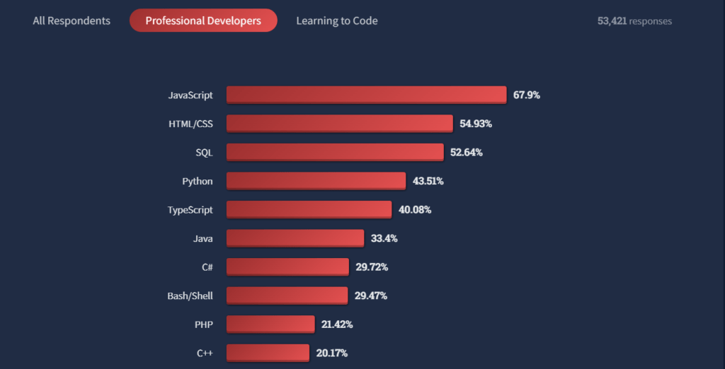 The Best Frameworks For Web And Mobile Development In 2022 - MWDN ...