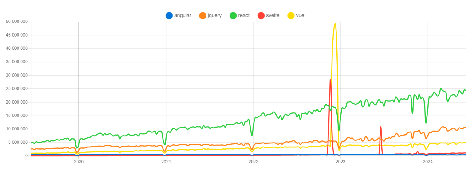 THE BEST FRAMEWORKS FOR WEB AND MOBILE DEVELOPMENT IN 2022 Vs 2024 ...