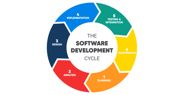 A Concise Guide To Modern Software Development Methodologies (and When To Use Them) - MWDN ...