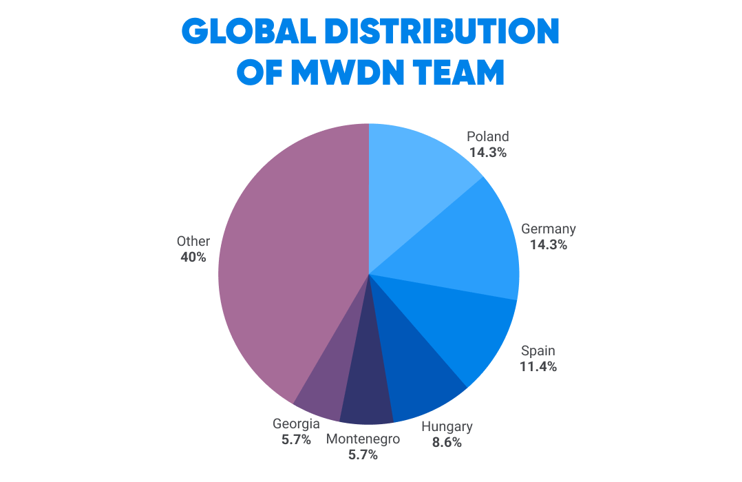 Global Software Development With MWDN - MWDN OUTSTAFFING IT SERVICES