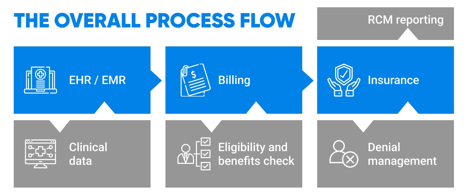 Medical Billing and Coding Software Development: Detailed Roadmap