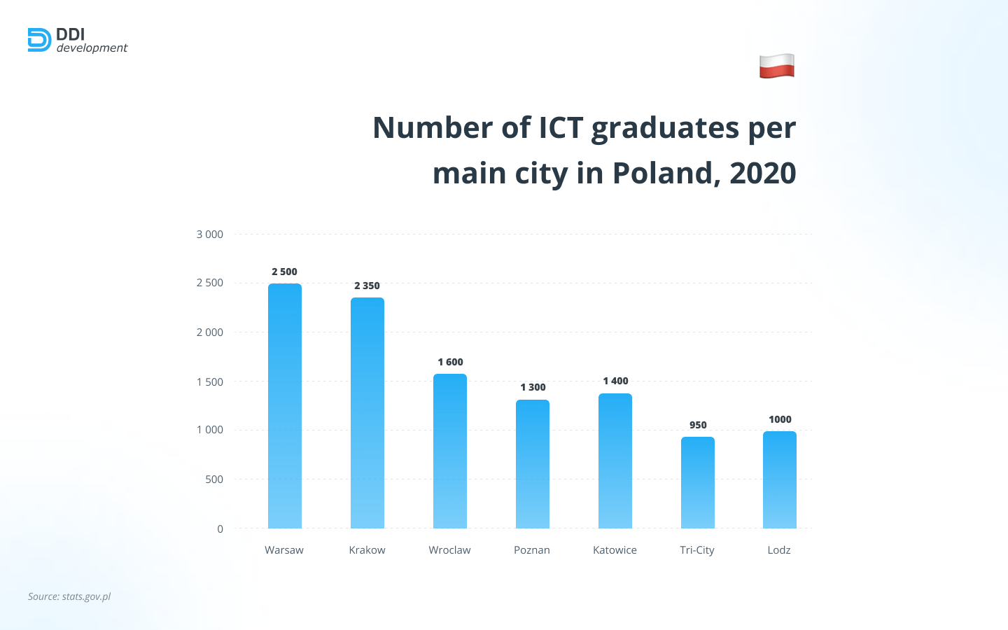 Outsourcing IT Services To Poland: Destination Overview 2022 | MWDN ...