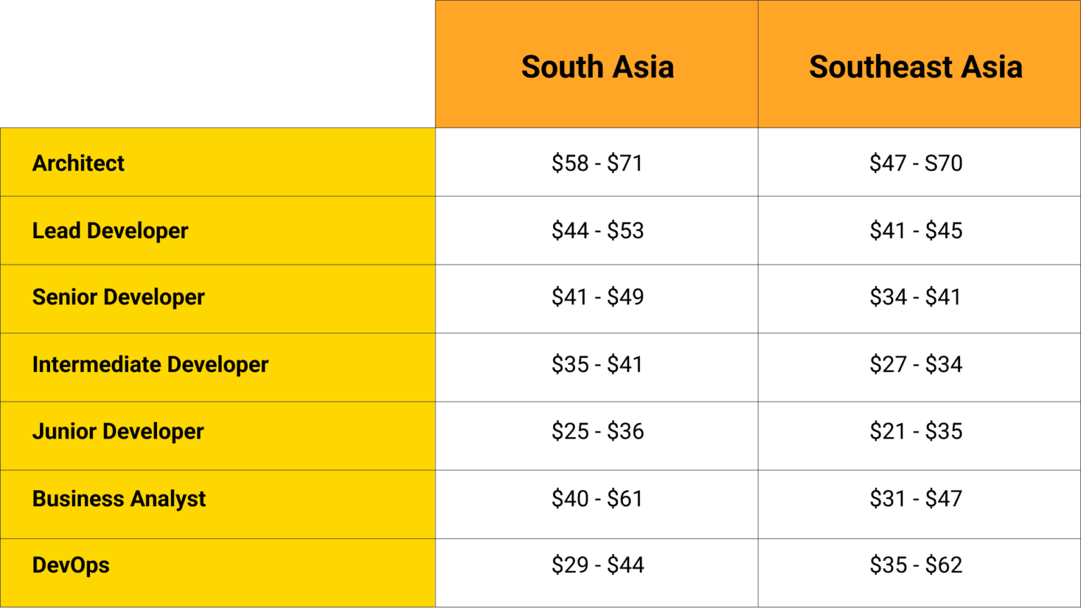 Top Software Development Countries and Markets In 2023