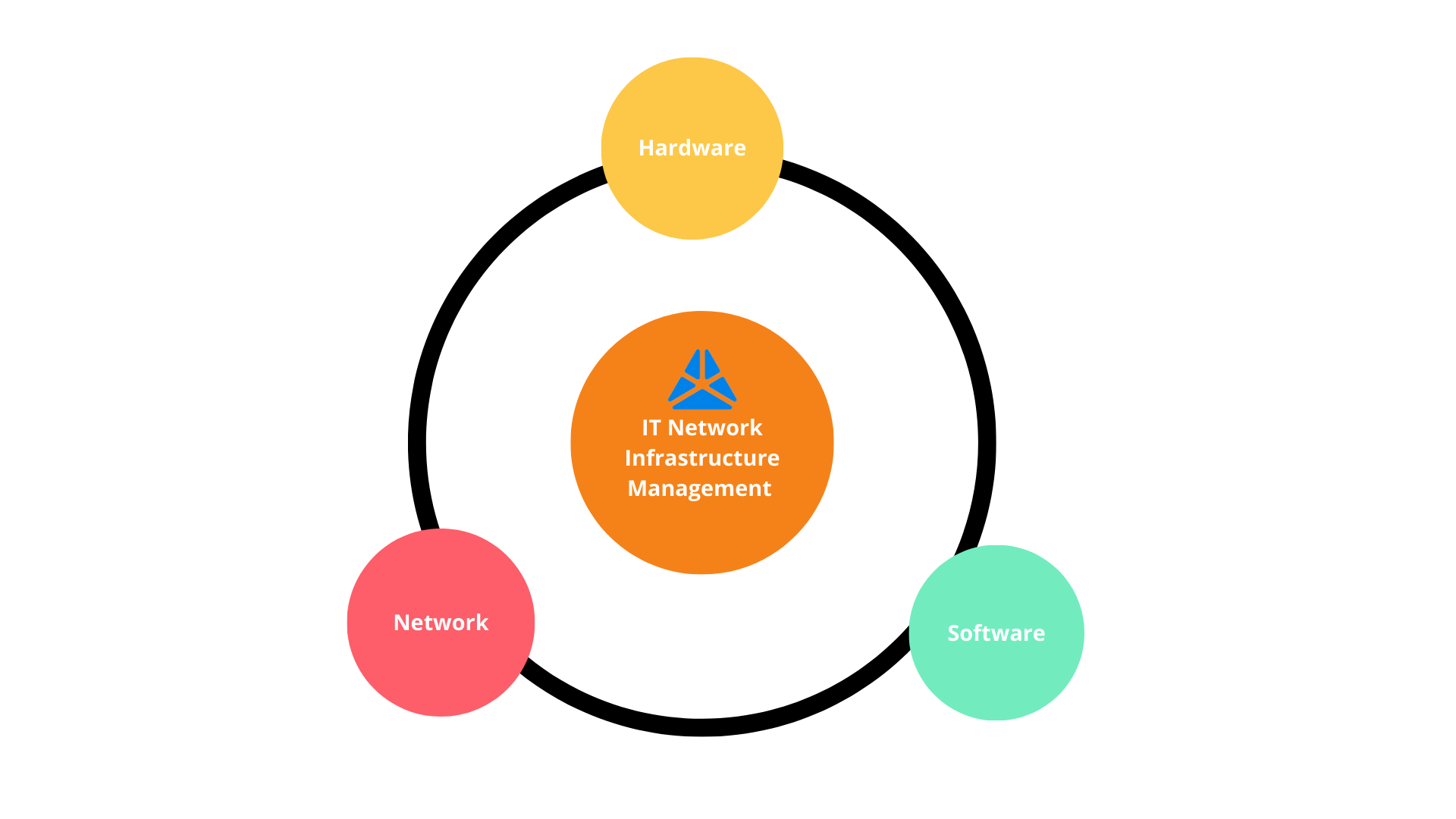 IT Network Infrastructure Management For Enterprises And Startups ...