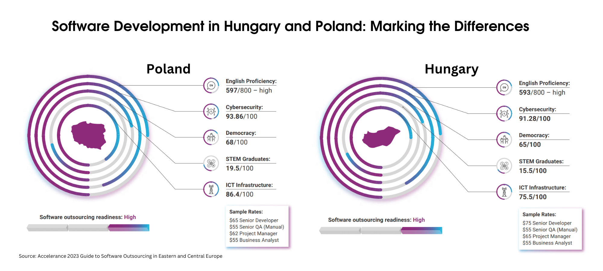 IT Outstaffing: How To Hire Remote Developers Team In Hungary - MWDN ...