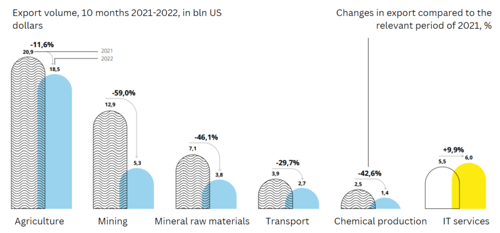 Ukrainian IT 12 Months Into The Full-scale Invasion – Why Should You ...