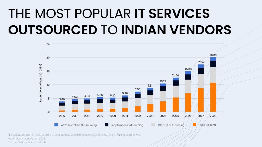 Outsourcing To India: Pros And Cons 2023 - MWDN OUTSTAFFING IT SERVICES